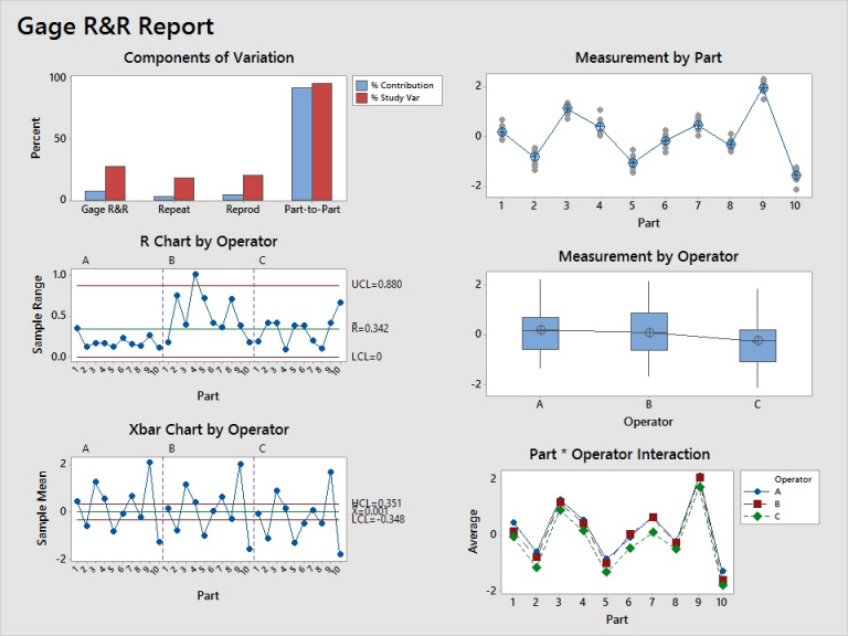 Herramientas y técnicas DMAIC de Minitab: Fase Medida