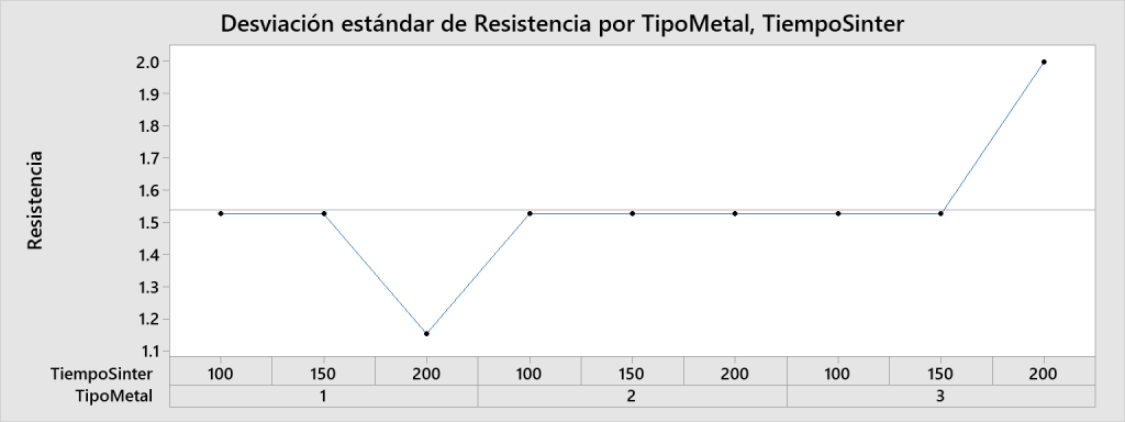 Gráficos Multi-Vari en Minitab 19.2.0