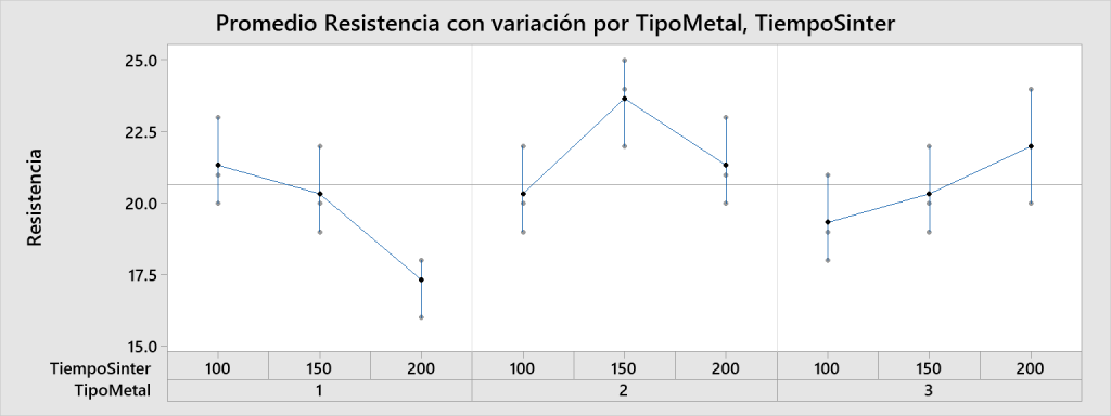 Gráficos Multi-Vari en Minitab 19.2.0