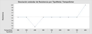 Gráficos Multi-Vari en Minitab 19.2.0