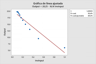 Ajuste de curvas con regresión lineal y no lineal con Minitab